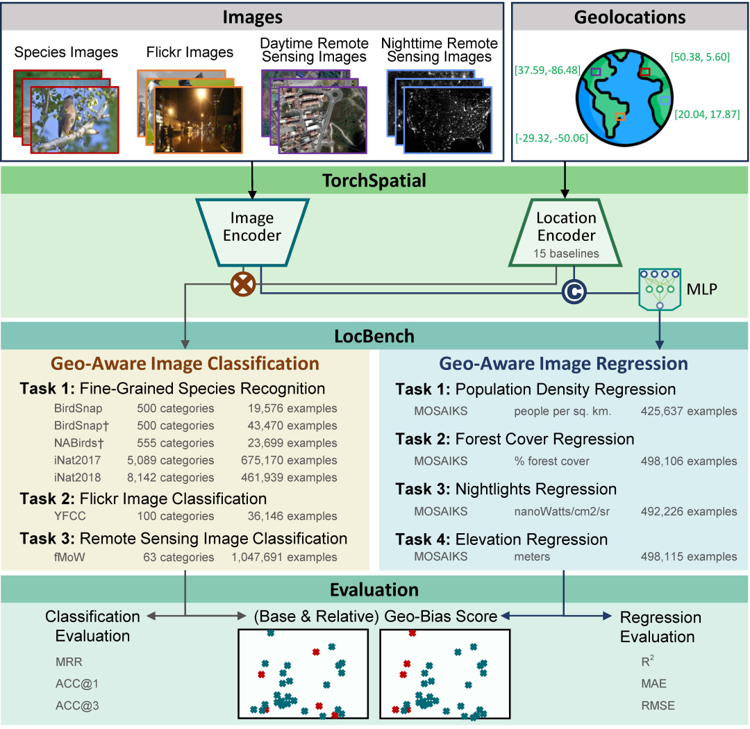 NeurIPS 2024 | 时空数据（Spatial-Temporal）论文总结-腾讯云开发者社区-腾讯云