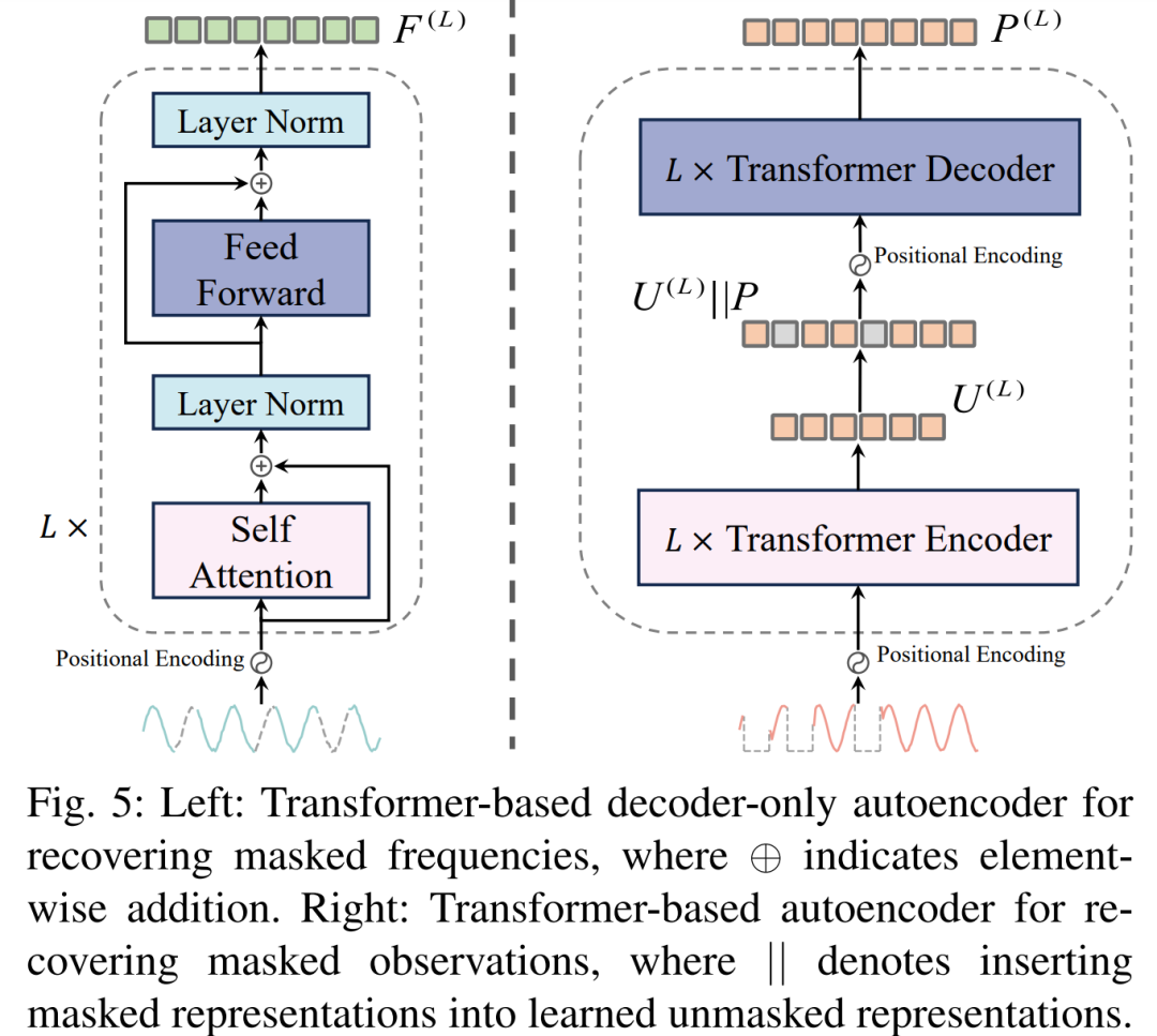 ICDE 2024 | TFMAE: 基于时频掩码自编码器的对比时序异常检测-腾讯云开发者社区-腾讯云
