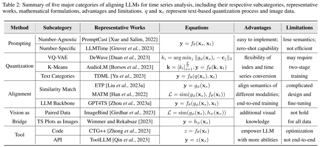 AI论文速读 | 【综述】（LLM4TS）大语言模型用于时间序列-腾讯云开发者社区-腾讯云