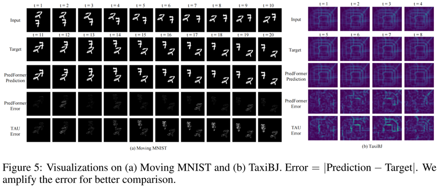 PredFormer：Transformers 是有效的时空预测学习器-腾讯云开发者社区-腾讯云