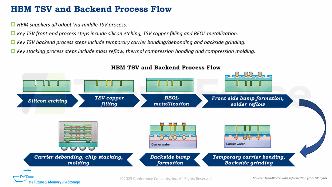 HBM工艺突破：技术回顾、展望-腾讯云开发者社区-腾讯云
