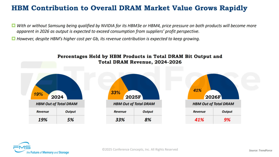 TrendForce：DRAM 市场与技术概览 2025-2026-腾讯云开发者社区-腾讯云