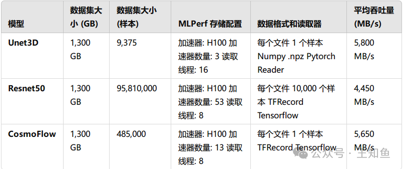 MLPerf：AI场景的存储测试标准-腾讯云开发者社区-腾讯云