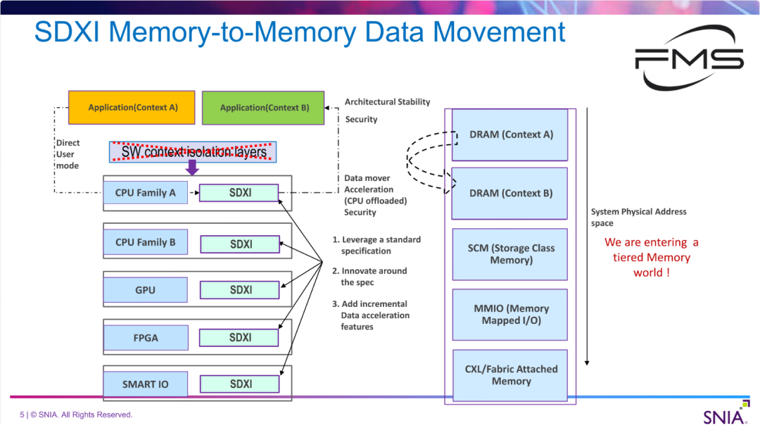 SNIA：数据加速 SDXI、DPU和存储-腾讯云开发者社区-腾讯云