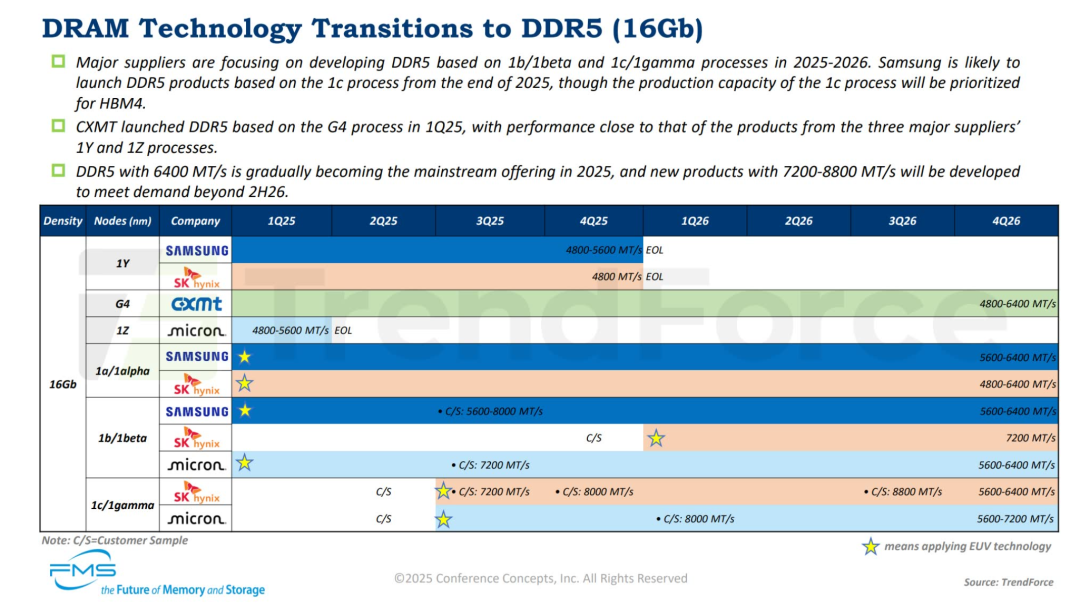 TrendForce：DRAM 市场与技术概览 2025-2026-腾讯云开发者社区-腾讯云