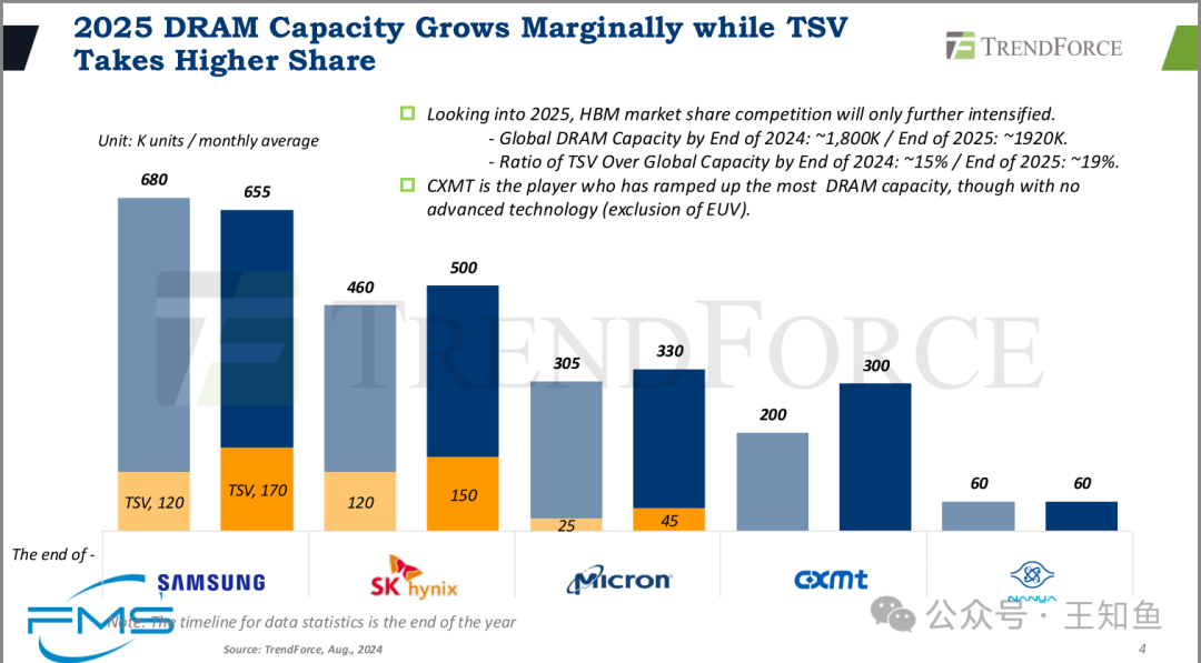 TRENDFORCE：2025 DRAM市场预测-腾讯云开发者社区-腾讯云