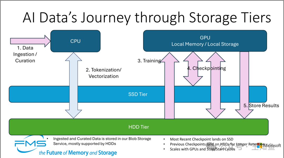 微软：AI存储，SSD or HDD ?-腾讯云开发者社区-腾讯云