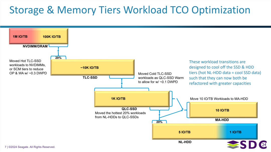Seagate：高效HDD存储，创新与未来-腾讯云开发者社区-腾讯云