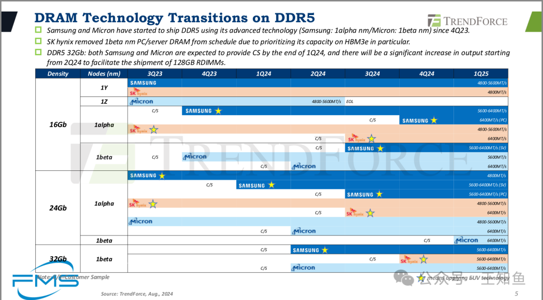 TRENDFORCE：2025 DRAM市场预测-腾讯云开发者社区-腾讯云