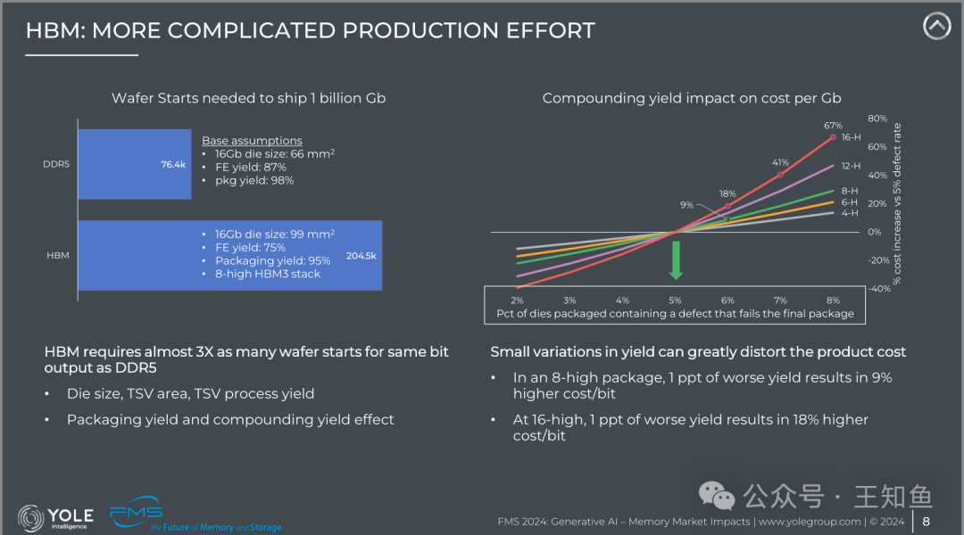 Yole：HBM与DRAM市场预测-腾讯云开发者社区-腾讯云