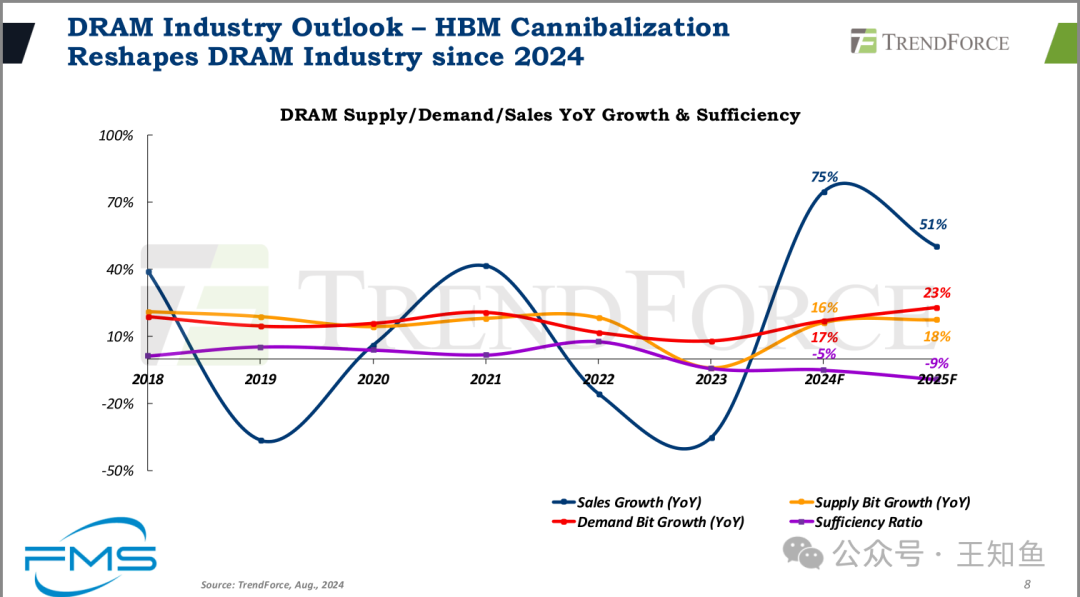TRENDFORCE：2025 DRAM市场预测-腾讯云开发者社区-腾讯云
