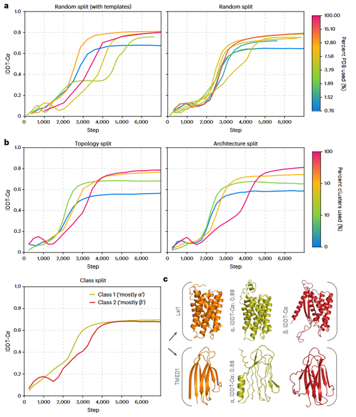 Nat Methods | OpenFold：对AlphaFold2重新训练提供了关于其学习机制和泛化能力的新见解-腾讯云开发者社区-腾讯云