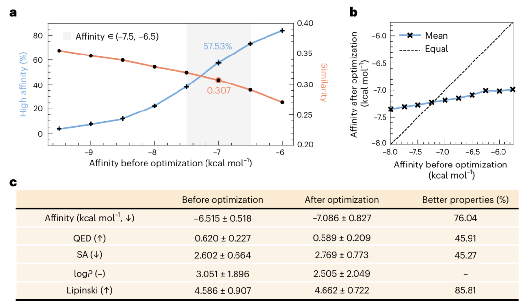 Nat. Comput. Sci. | 精确属性控制，湖大、西电从头药物设计AI方法，登Nature子刊-腾讯云开发者社区-腾讯云