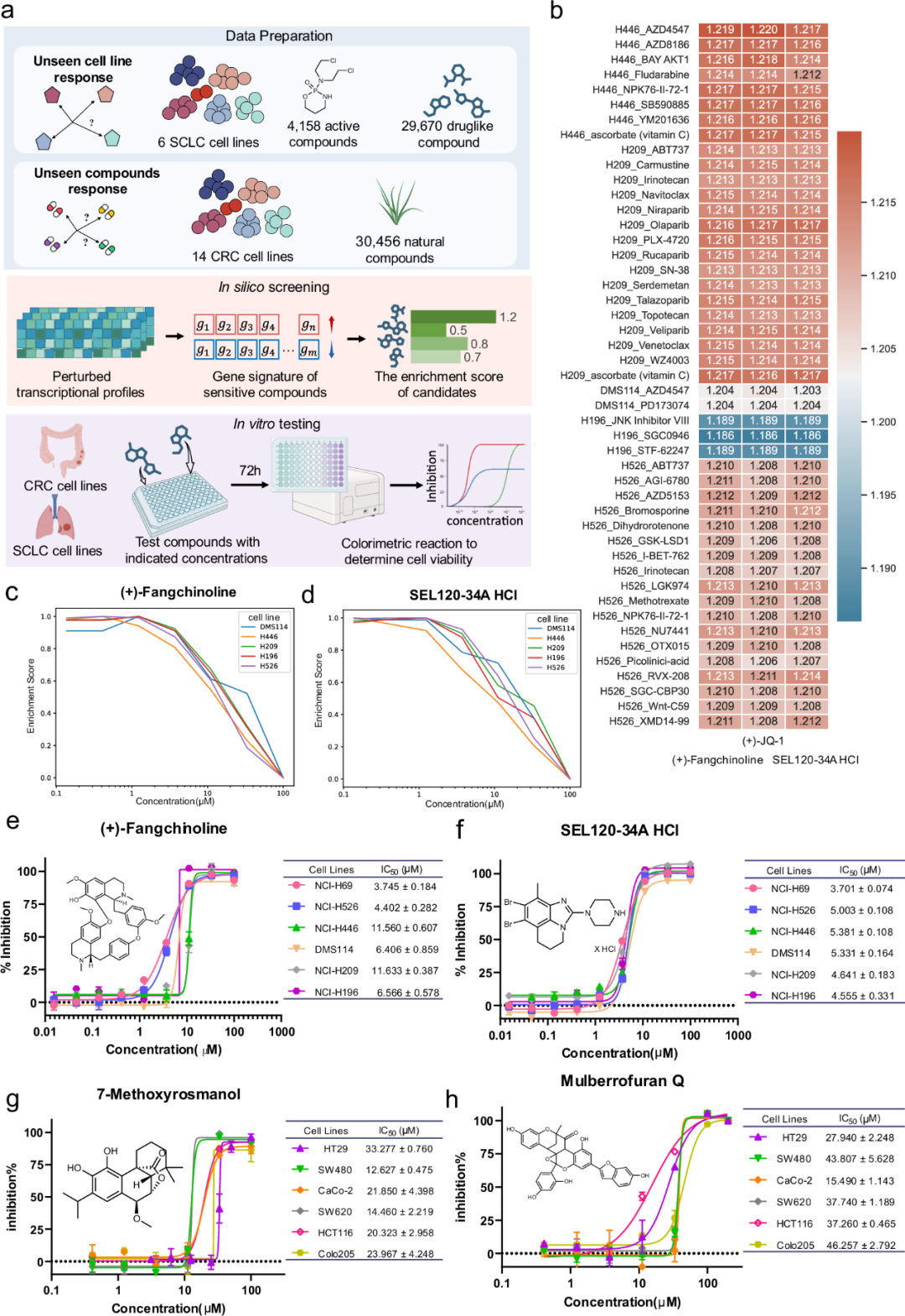 Nat. Commun. | 整理大规模扰动谱整合图，PRNet成功预测233种疾病的药物候选物-腾讯云开发者社区-腾讯云