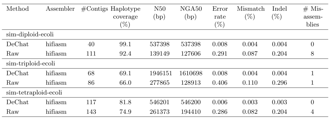 Commun. Biol. | 湖南大学罗宵团队开发针对Nanopore R10 simplex 测序纠错工具-腾讯云开发者社区-腾讯云