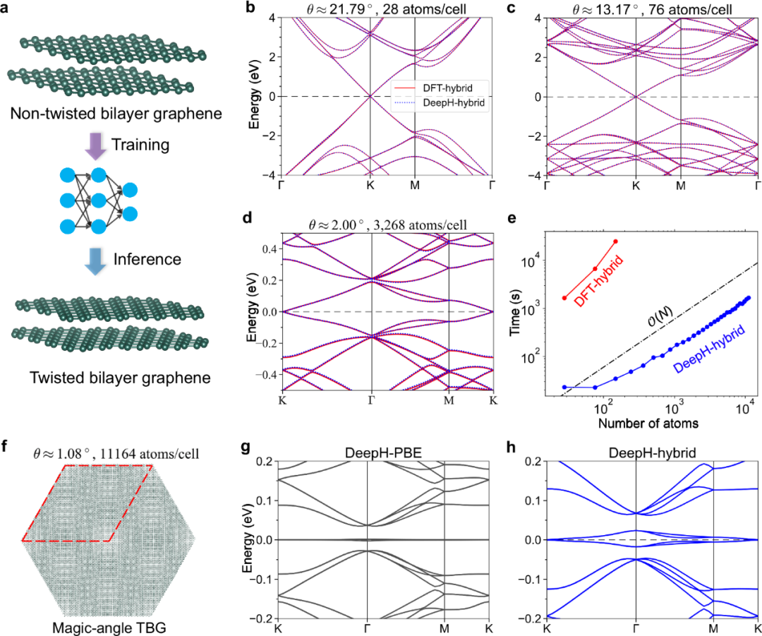 Nat. Commun. | 避免耗时的自洽场迭代，DeepH-hybrid推动从头计算方法领域发展-腾讯云开发者社区-腾讯云