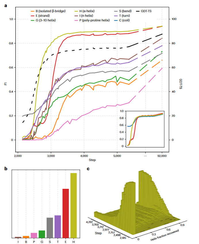 Nat Methods | OpenFold：对AlphaFold2重新训练提供了关于其学习机制和泛化能力的新见解-腾讯云开发者社区-腾讯云