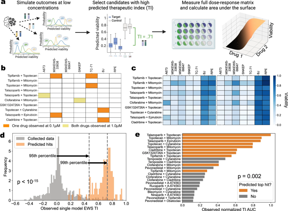 Nat. Commun. | 大规模药物联合筛选，BATCHIE采用主动学习大放异彩-腾讯云开发者社区-腾讯云