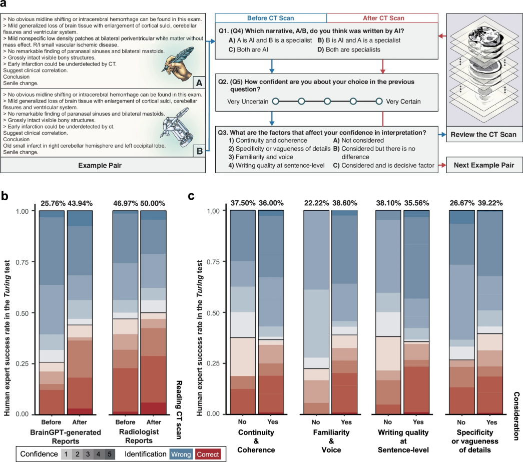 Nat. Commun. | AI写的CT报告能骗过真医生？BrainGPT诊断准确率超七成-腾讯云开发者社区-腾讯云