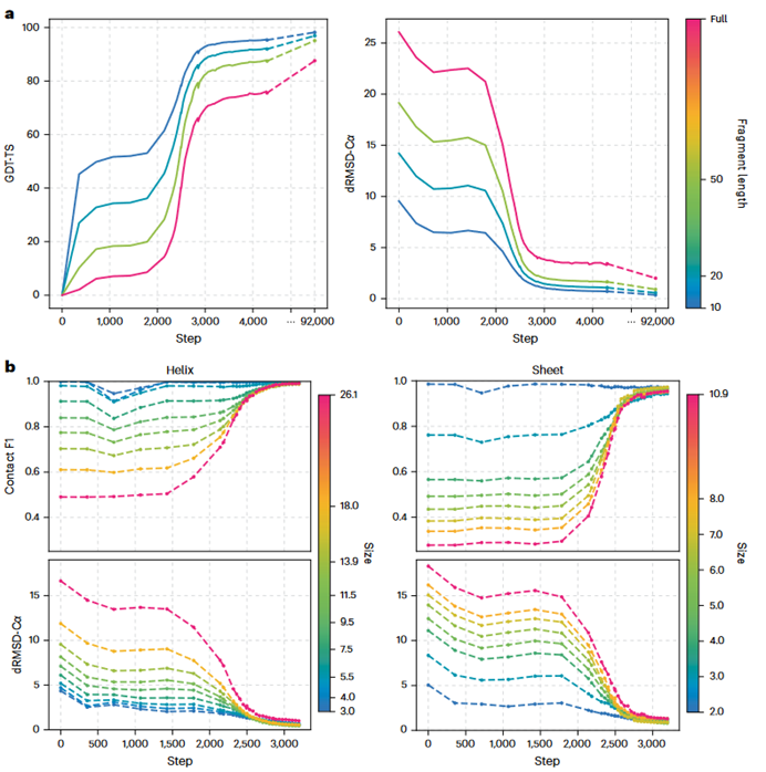 Nat Methods | OpenFold：对AlphaFold2重新训练提供了关于其学习机制和泛化能力的新见解-腾讯云开发者社区-腾讯云