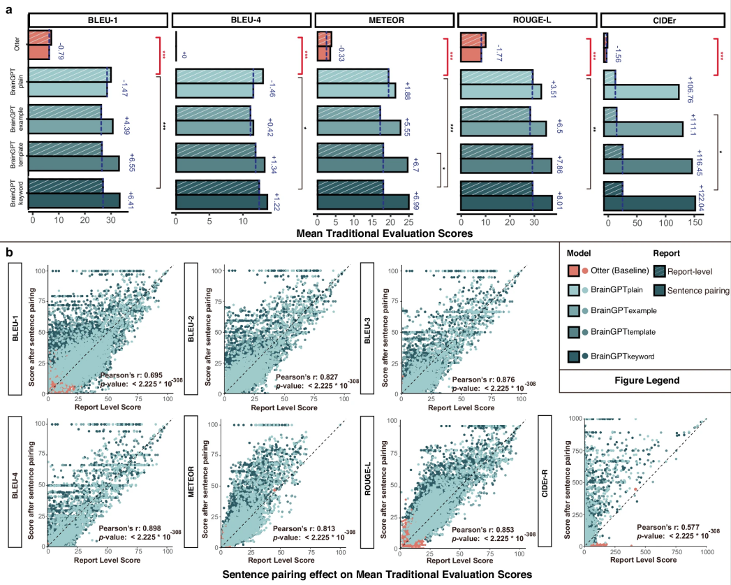 Nat. Commun. | AI写的CT报告能骗过真医生？BrainGPT诊断准确率超七成-腾讯云开发者社区-腾讯云