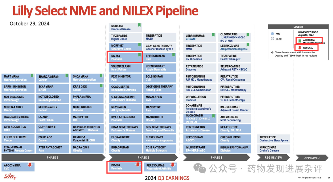 礼来“三顾”口服小分子IL-17a抑制剂，DC-853成临床独苗，DC-806完成使命，退出舞台-腾讯云开发者社区-腾讯云