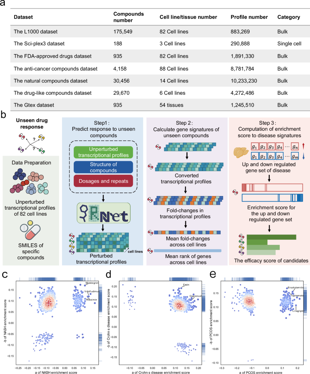 Nat. Commun. | 整理大规模扰动谱整合图，PRNet成功预测233种疾病的药物候选物-腾讯云开发者社区-腾讯云