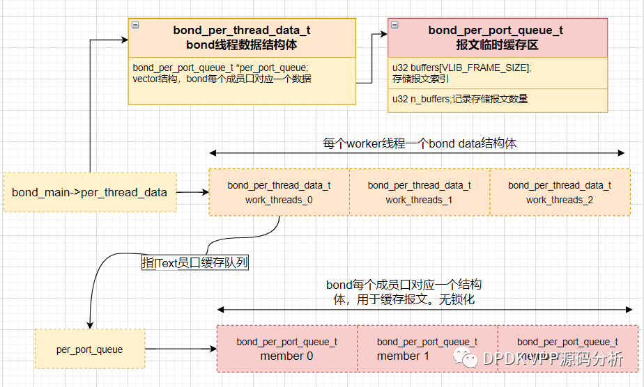 learning:vpp bond（2）-腾讯云开发者社区-腾讯云