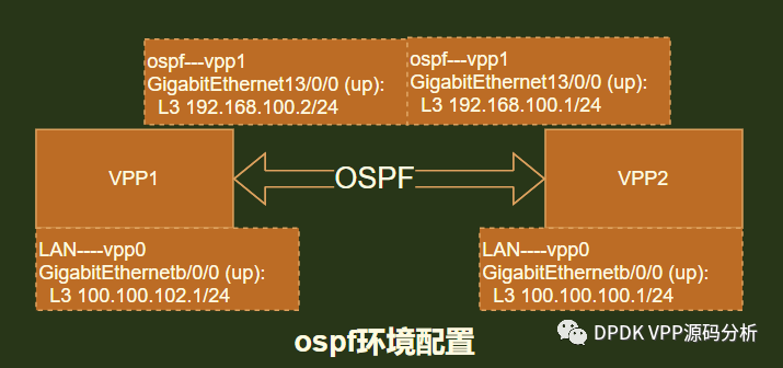Learning VPP: OSPF routing protocol-腾讯云开发者社区-腾讯云