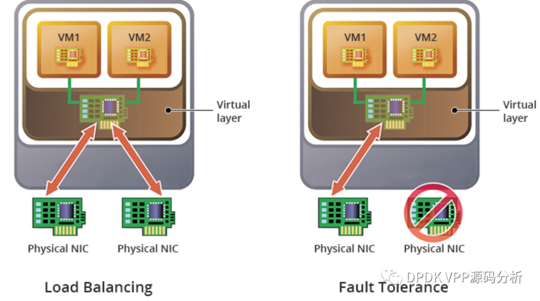 learning:vpp bond（2）-腾讯云开发者社区-腾讯云