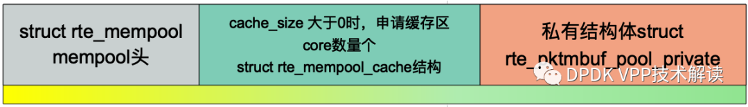 vlib ----buffer pool 内存初始化（2）-腾讯云开发者社区-腾讯云