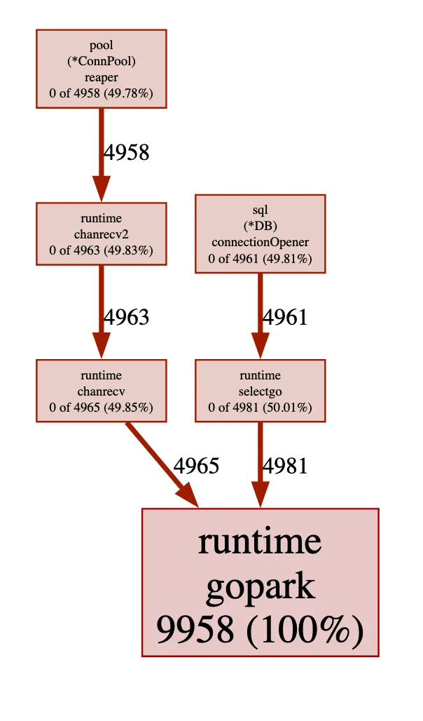 后台填坑记——Golang内存泄漏问题排查（一）-腾讯云开发者社区-腾讯云