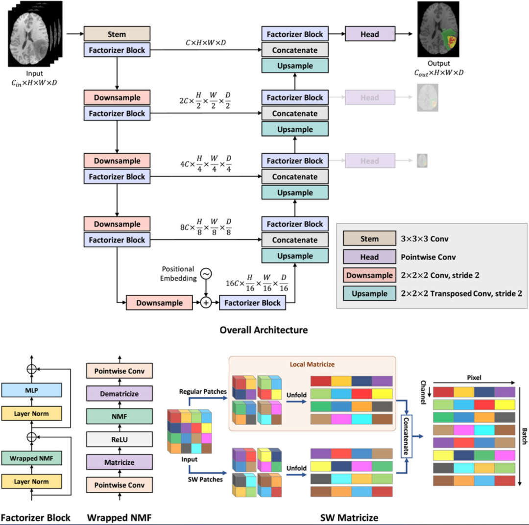 [Medical Image Analysis | 论文简读] Factorizer: 医学图像分割的可扩展可解释上下文建模方法-腾讯云开发者 ...
