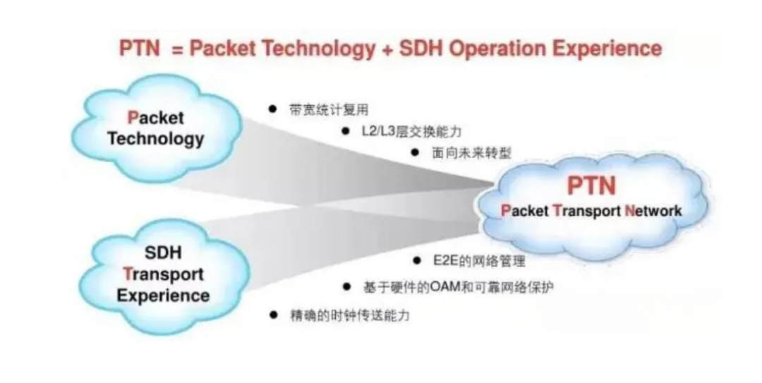 解密传输网技术：SDH、MSTP、OTN和PTN的差异揭秘！-腾讯云开发者社区-腾讯云