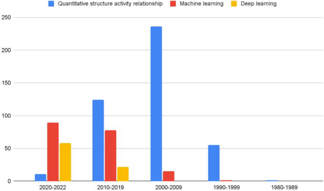 JCIM｜激增的机器学习方法推动QSAR研究的再发展-腾讯云开发者社区-腾讯云