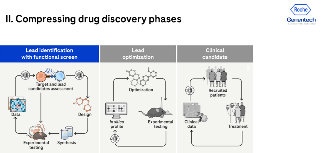 罗氏｜LAB IN A LOOP：利用数据和人工智能改变药物发现和开发-腾讯云开发者社区-腾讯云