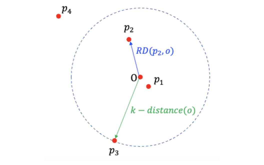 Python 离群点检测算法 -- LOF-腾讯云开发者社区-腾讯云