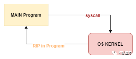 syscall的检测与绕过-腾讯云开发者社区-腾讯云