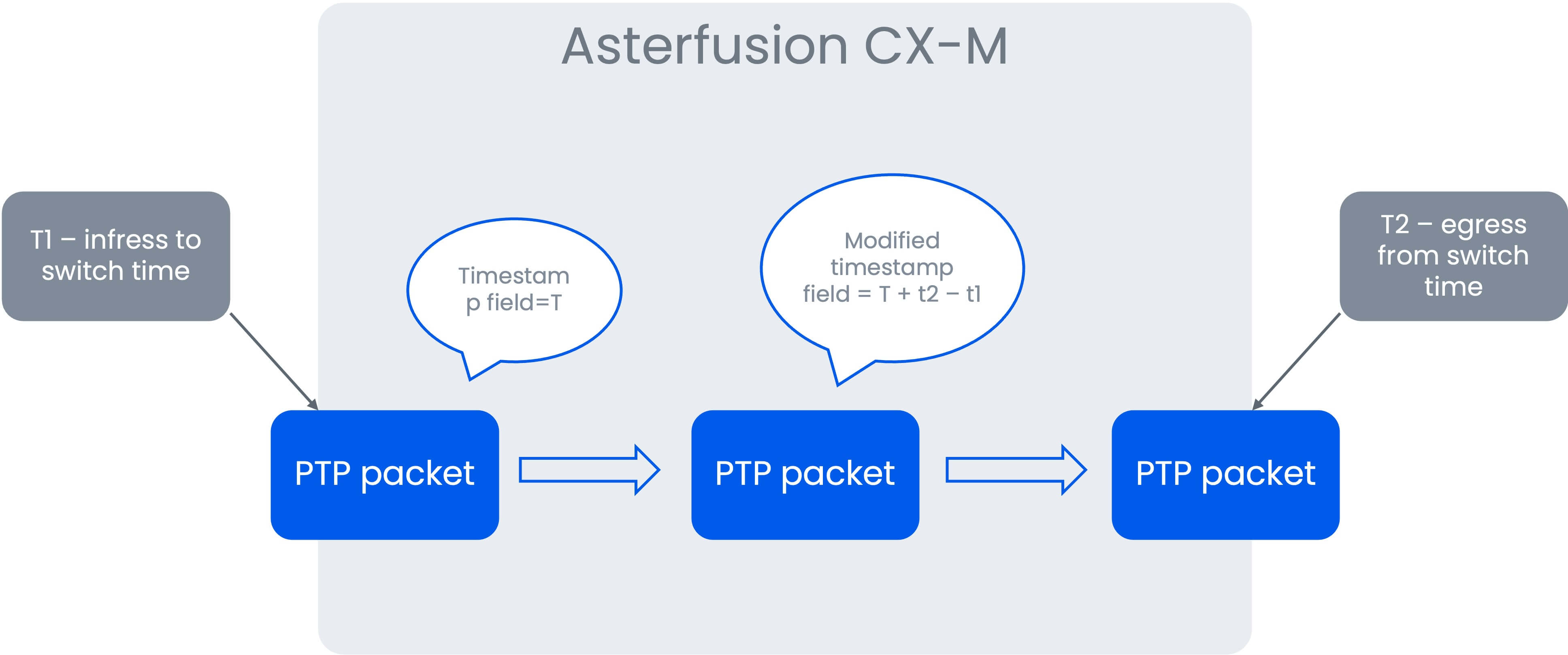 PTP协议赋能高精度时间同步网络-腾讯云开发者社区-腾讯云