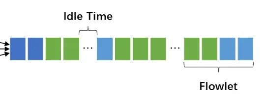 如何实现动态负载均衡？揭秘基于Flowlet的自适应路由机制-腾讯云开发者社区-腾讯云