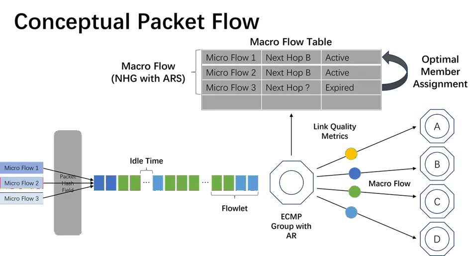 如何实现动态负载均衡？揭秘基于Flowlet的自适应路由机制-腾讯云开发者社区-腾讯云