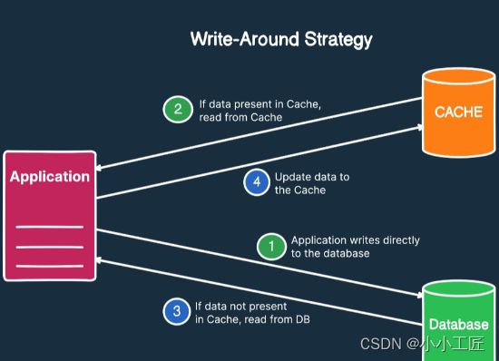 每日一博 - 图解5种Cache策略-腾讯云开发者社区-腾讯云