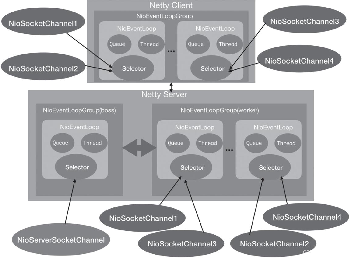 异步编程 - 12 异步、基于事件驱动的网络编程框架 Netty-腾讯云开发者社区-腾讯云