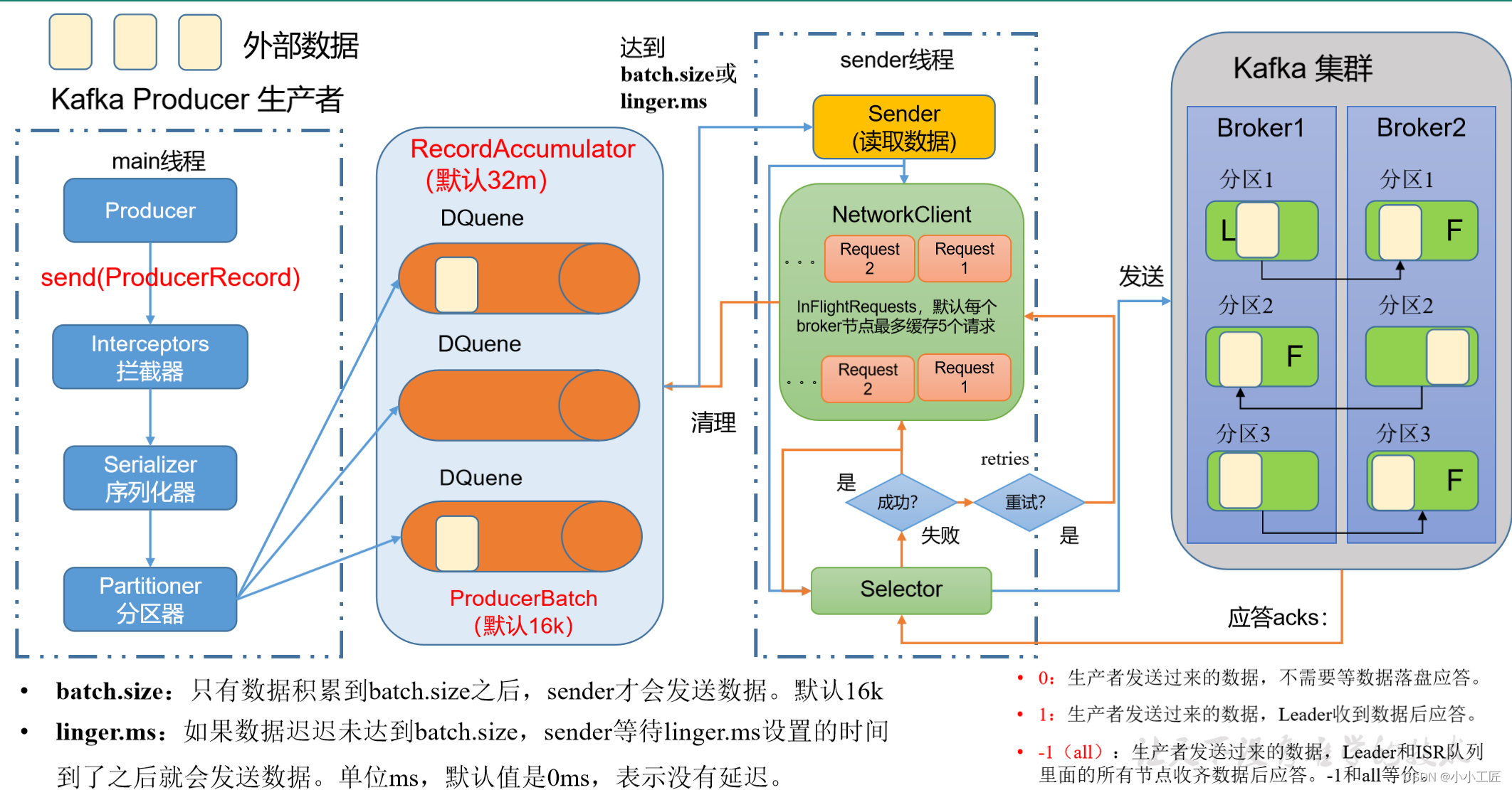 Kafka 图解生产者消息发送流程 腾讯云开发者社区 腾讯云