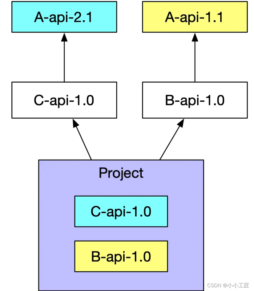 Maven - 依赖三大原则-腾讯云开发者社区-腾讯云