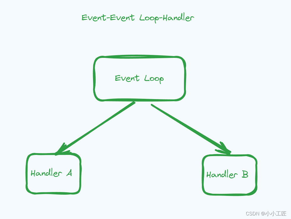并发编程 - Event Driven 设计模式（EDA）-腾讯云开发者社区-腾讯云