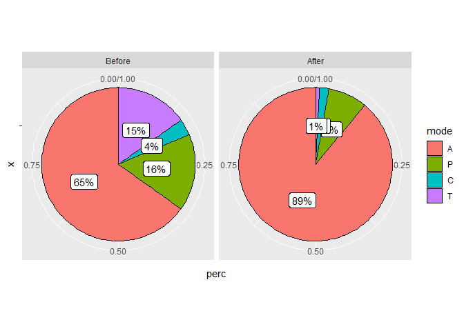 使用“`ggplot2` 2”自定义饼图中的标签位置-腾讯云开发者社区-腾讯云