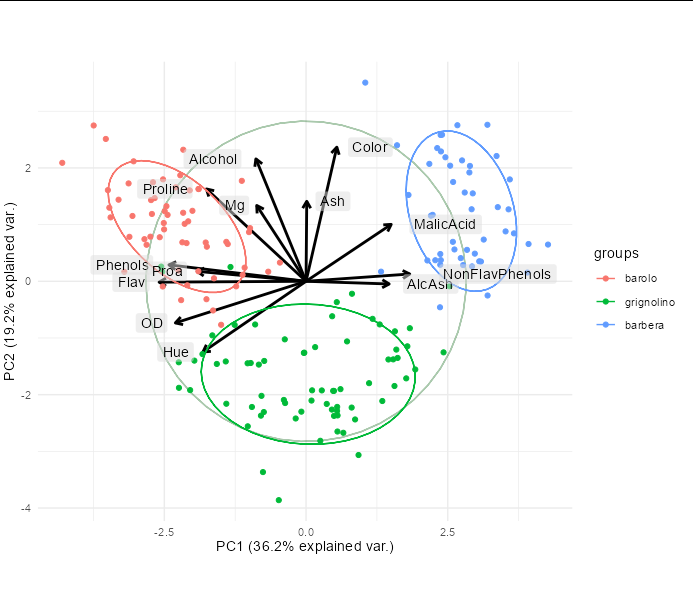 ggbiplot()：如何使用R中PCA双图的函数更改箭头和文本的颜色-腾讯云开发者社区-腾讯云
