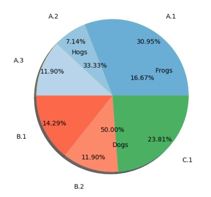 如何使用matplotlib制作甜甜圈饼图中的子图？-腾讯云开发者社区-腾讯云