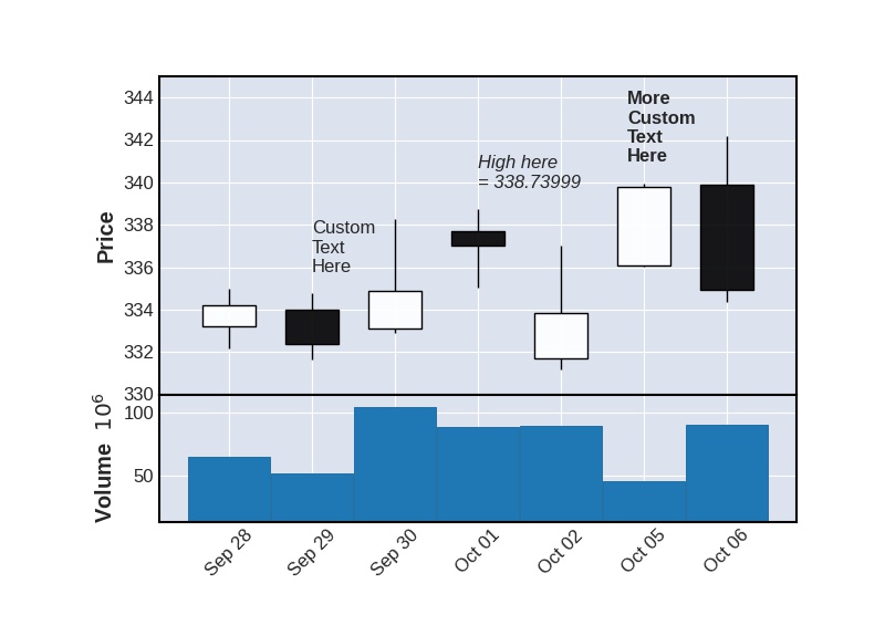 如何使用mplfinance.plot()或任何类似的包在每个蜡烛上添加字符串注释？-腾讯云开发者社区-腾讯云